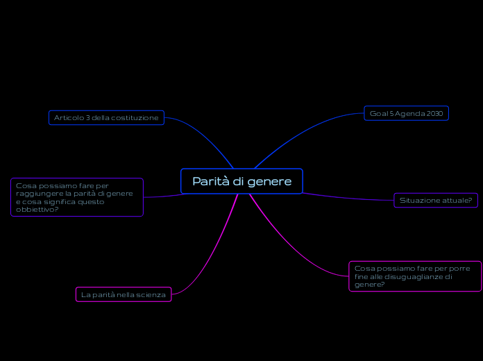 Parità di genere - Мыслительная карта